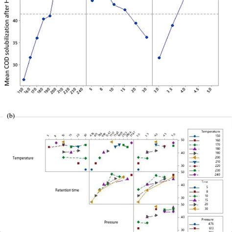 A The Main Effect Plots Of COD Solubilization Percentage Vs HTP