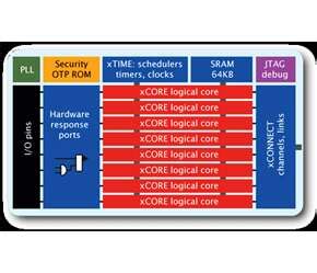 Xmos Adds Modbus And Canopen Solutions To Xcore Embedded