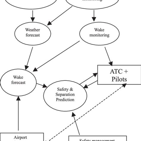 Diagram Of Data Flow In The Integrated System Download Scientific Diagram