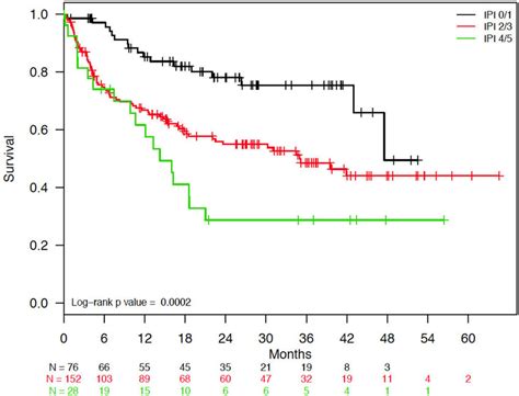 A Overall Survival For Patients With PTCL NOS AITL And ALCL B