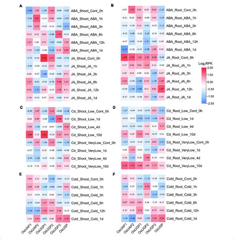 A F Udp Glucose Pyrophosphorylase Udpgp Expression Profiles Under Download Scientific
