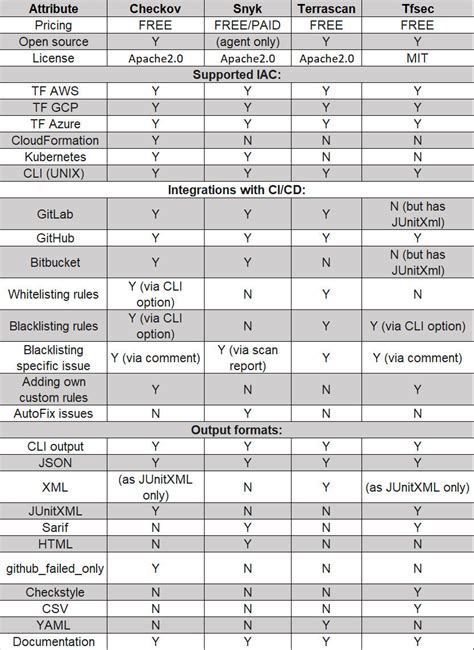 Checkov Security Compliance For Infrastructure As Code