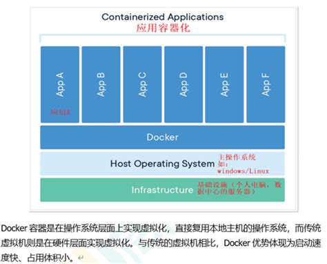 01 Docker 概述 Csdn博客