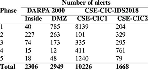 Alerts Generated From Snort Ids Using Both Default And Customised Download Scientific Diagram