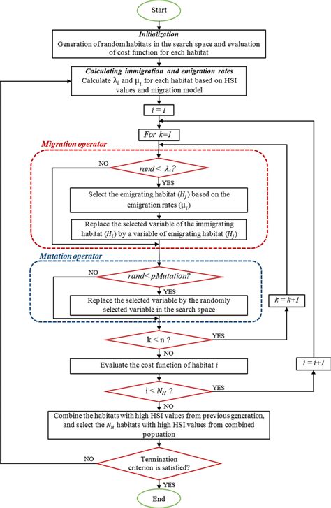The Flowchart Of The Bbo Algorithm 33 Download Scientific Diagram