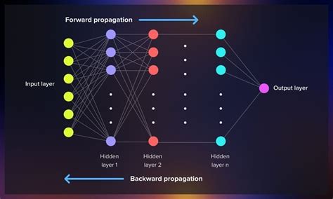 Understanding Backpropagation A Deep Dive Into Neural Networks