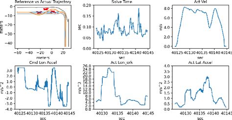 real time unified trajectory planning and optimal control for urban