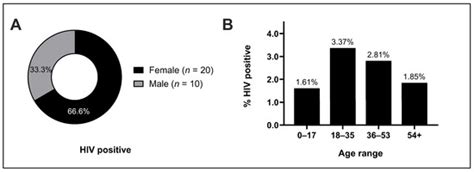 Patterns Of Rising Hiv Positivity In Northern Madagascar Evidence Of