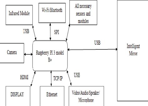 Figure 3 From Iot Based Design Of Intelligent Mirror Using Raspberry Pi Semantic Scholar