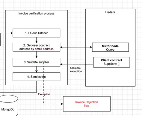 Invoice Verification — Certified Pdf Api 0 1 Documentation