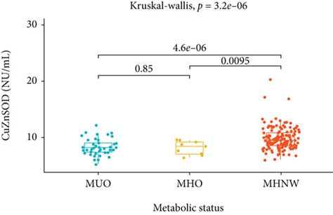 Oxidative Stress Parameters—differences Between Men With Different