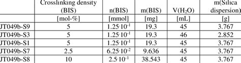 Respective Amounts Used For Batch Reaction Download Scientific Diagram