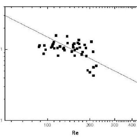 Plot Of Experimentally Measured Drag Coefficient Vs Reynolds Number