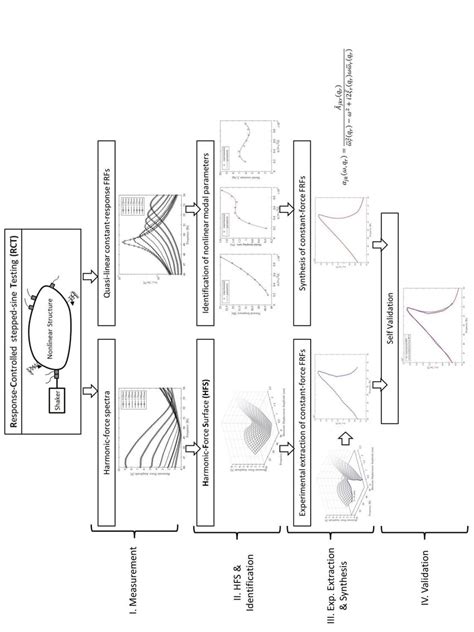 Nonlinear Experimental Modal Analysis With Rct And The Hfs Concept Download Scientific Diagram