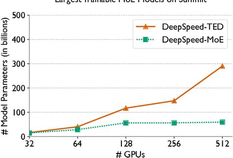 figure 9 from a hybrid tensor expert data parallelism approach to