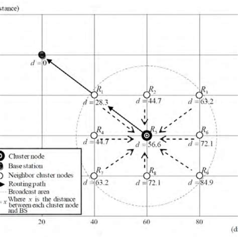 Each Cluster Node Broadcasts Its Location To Its Neighbor Cluster Nodes Download Scientific