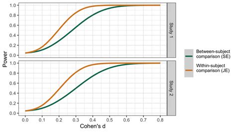 Power Curves From Power Determination Analyses The Within Subject Download Scientific Diagram