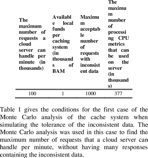 Conditions For The First Case Of The Monte Carlo Analysis Of The Cache