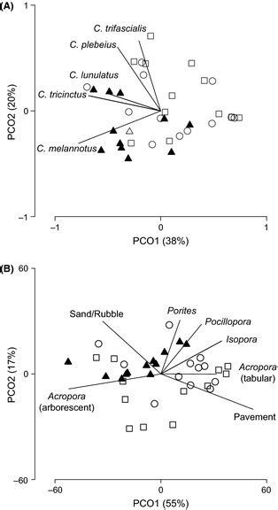 Principal Coordinates Analysis Pco Of Spatial Variation In The