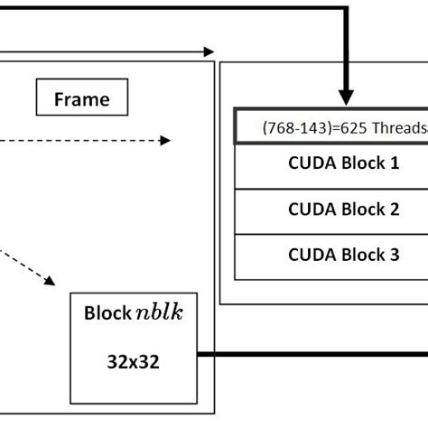 sad computation for 8 × 8 blocks over a 32 × 32 search window