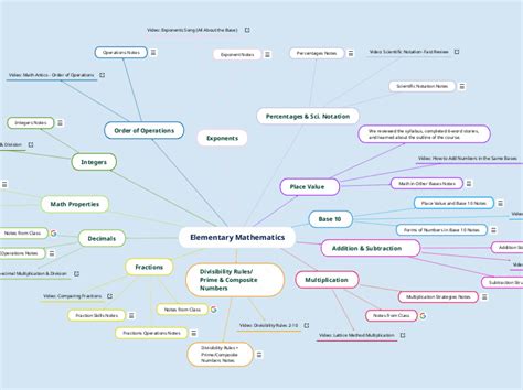 elementary mathematics mind map