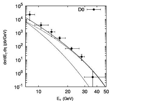 The Double Differential Cross Section Dσde T Dη For Inclusive Prompt