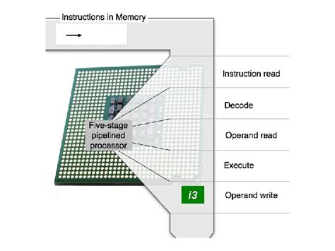 PIPELINING Arsitektur Komputer PIPELINING Pencapaian Performa Tinggi Komputer