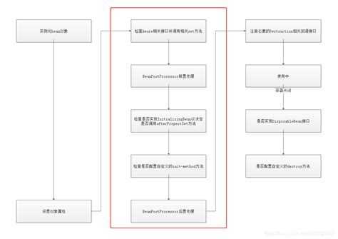 Spring源码深度解析 初始化beanspring中初始化bean在源码中那个方法 Csdn博客