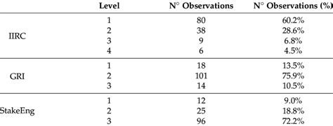 Variables Of Interest By Level Download Scientific Diagram