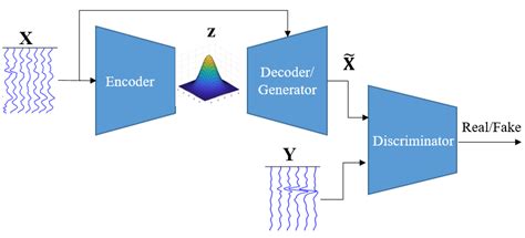the overview of our proposed eeg to eeg network x and y are