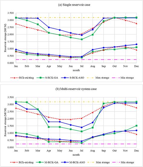 Optimum Reservoir Operation Of A Networking Reservoirs System Using