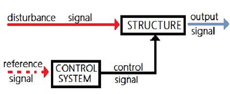 Block Diagram Of The Feed Forward Control System Download Scientific Diagram