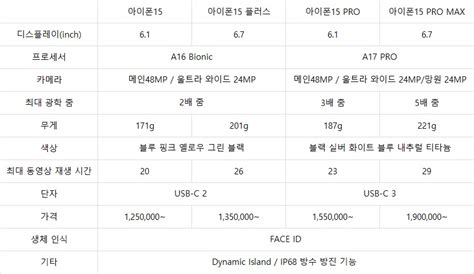 아이폰15 시리즈 스펙 분석