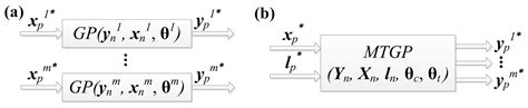 multi task data imputation for time series forecasting in