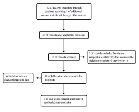 Flow Chart Of Study Selection Download Scientific Diagram