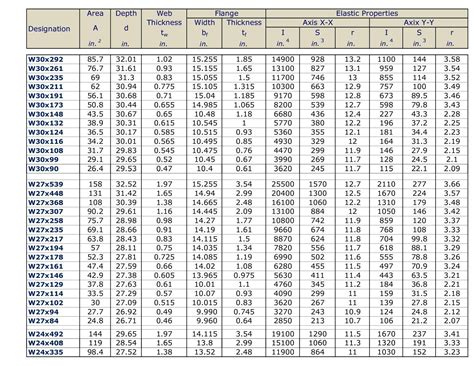 Wide Flange Beam Chart Minimalist Chart Design