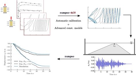New Paper Contributions To Numerical Modelling Of Geotechnical Boundary Value Problems