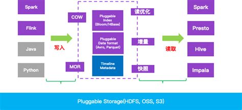 构建数据湖上低延迟数据 Pipeline 的实践 Csdn博客