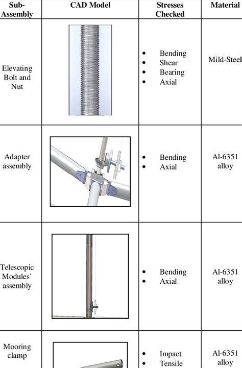 Design Considerations For The Various Sub Assemblies Download