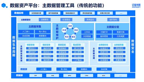 蔡春久：主数据标准化如何建设 主数据标准发布 csdn博客
