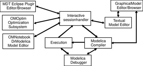 1 The Architecture Of The OpenModelica Environment Arrows Denote Data