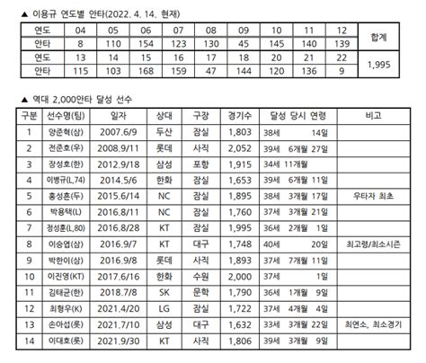 5개 남았다이용규 역대 15번째 2000안타 주인공 눈앞