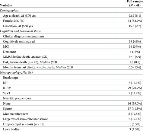 Participant Demographic Clinical And Digital Biomarker
