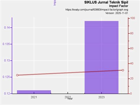 Siklus Jurnal Teknik Sipil H Index Scientometric Analysis Exaly