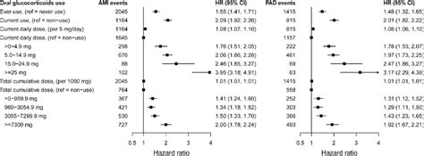 Associations Between Time Variant Oral Glucocorticoid Download