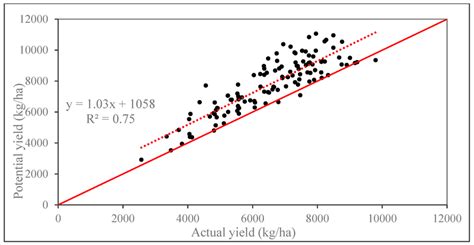 Correlation Between Maize Potential And Actual Yields Of Each City In
