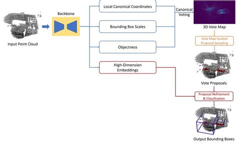 The Architecture Of Our Method On Sun Rgb D Dataset Download