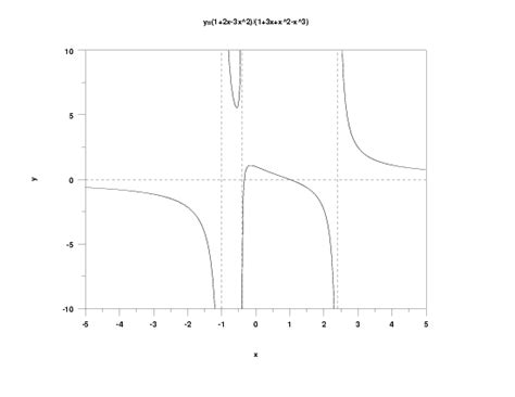 48129 Quadratic Cubic Rational Function