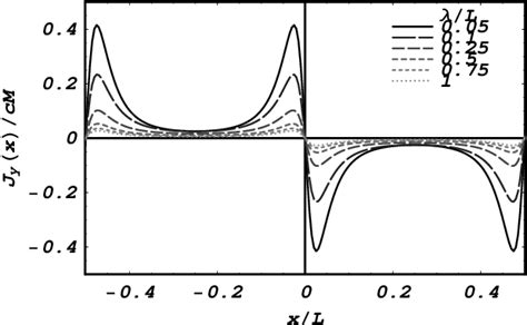 Figure 2 From Domain Wall Effects In Ferromagnet Superconductor