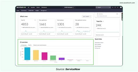 Understanding The Cmdb Servicenow